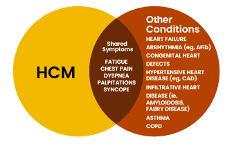 Understanding Hypertrophic Cardiomyopathy | Expose HCM